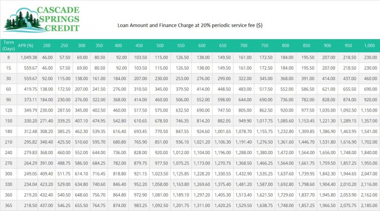 Rates and Terms - Cascade Springs Credit